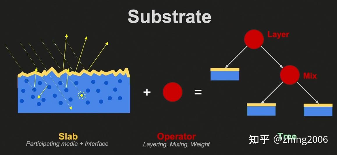 SIGGRAPH 2023-Unreal Engine 5 中的 Substrate - 知乎