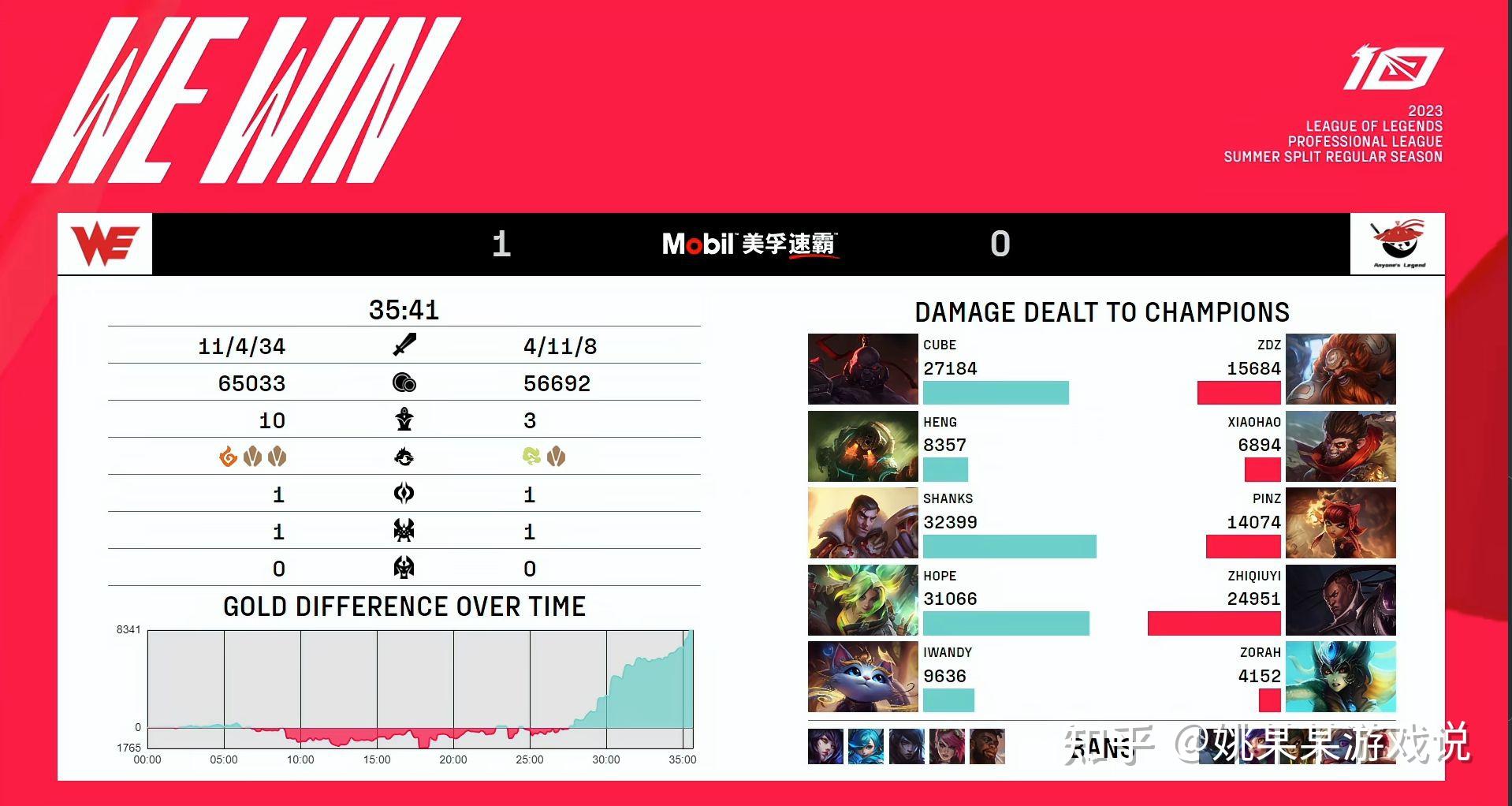 LPL：WE状态火热，2:0拿下AL，Shanks单杀两次Plnz - 知乎