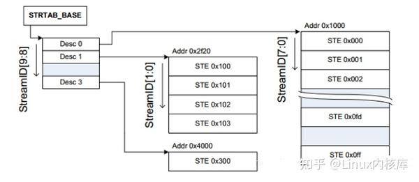 ARM SMMU学习笔记（超详细~） - 知乎