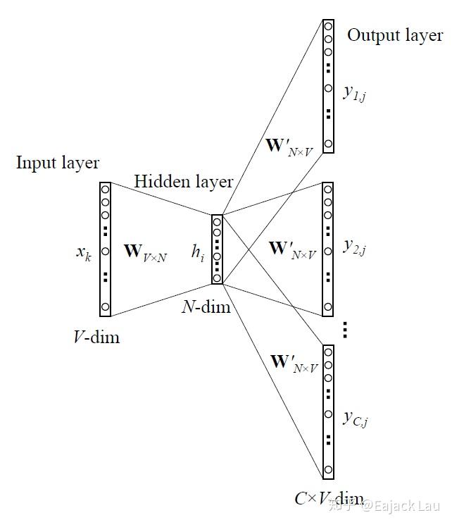 Road 2 NLP- Word Embedding词向量（FastText） - 知乎