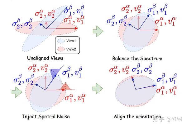 (AAAI'23,Oral)从谱的角度来看待(图)对比学习:Spectrum Feature Augmentation in Graph Contrastive Leanring and ...