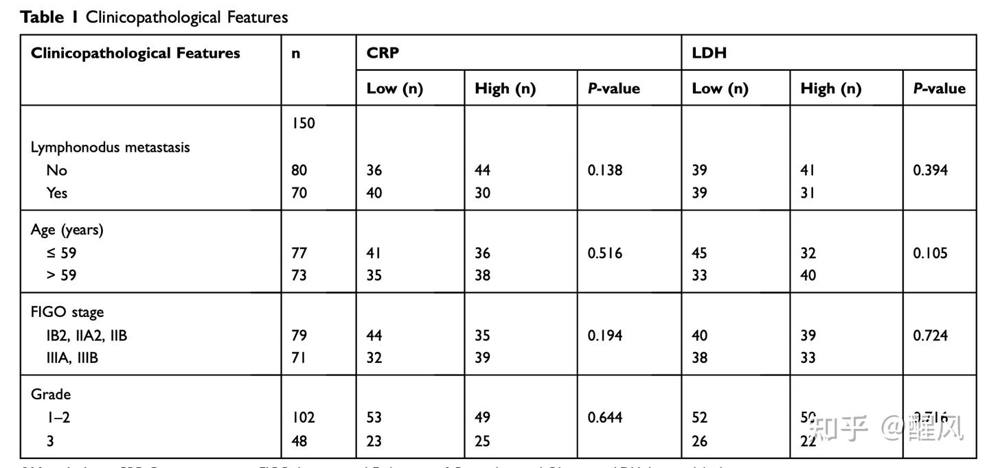 LDH和CRP在宫颈癌中的预后价值 - 知乎