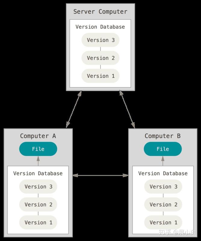 简明 SVN 教程 - 知乎