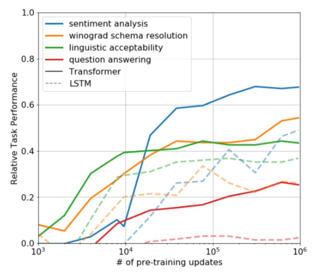 GPT: Improving Language Understanding by Generative Pre-Training - 知乎