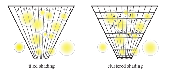 多光源渲染的版本答案：Cluster Shading - 知乎
