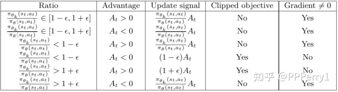 Proximal Policy Optimization (PPO) 算法理解：从策略梯度开始 - 知乎