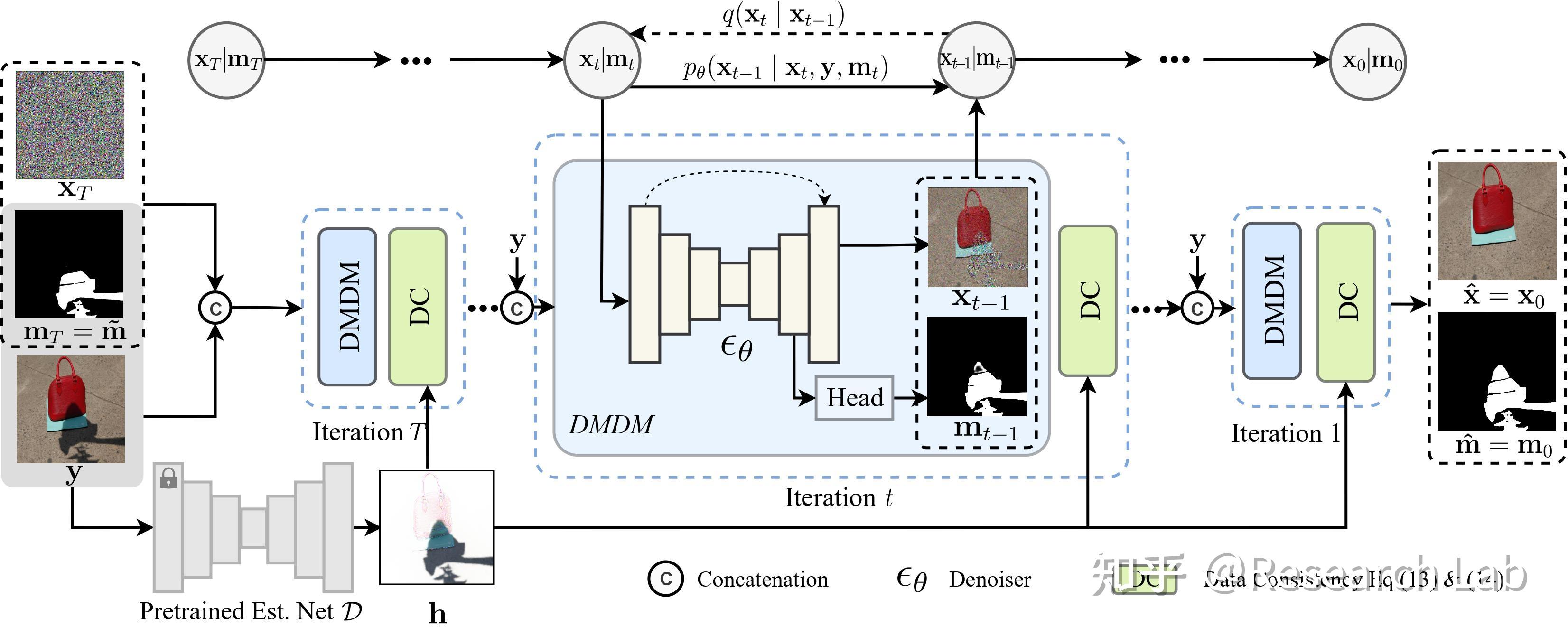 CVPR 2023 | ShadowDiffusion：当降级先验遇见扩散模型用于去除阴影 - 知乎