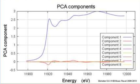 同步辐射XAFS半定量分析工具：Athena与XAS-PCA/LCF性能比较 - 知乎