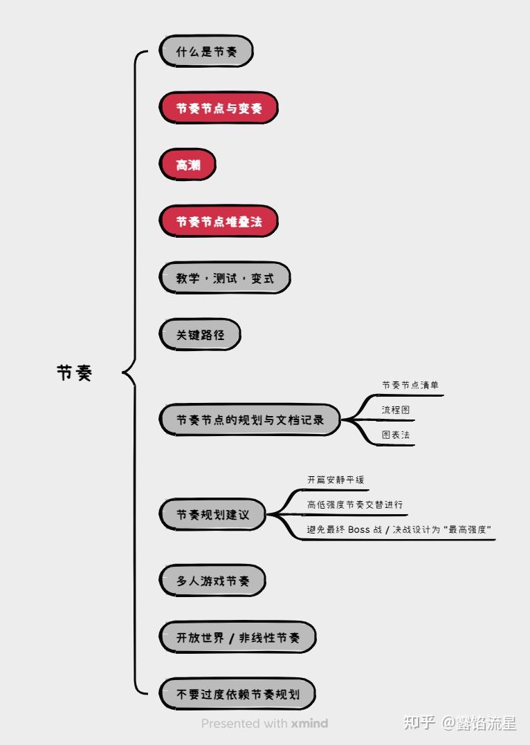 译介丨《The Level Design Book》第一册第二章第一节“节奏” - 知乎