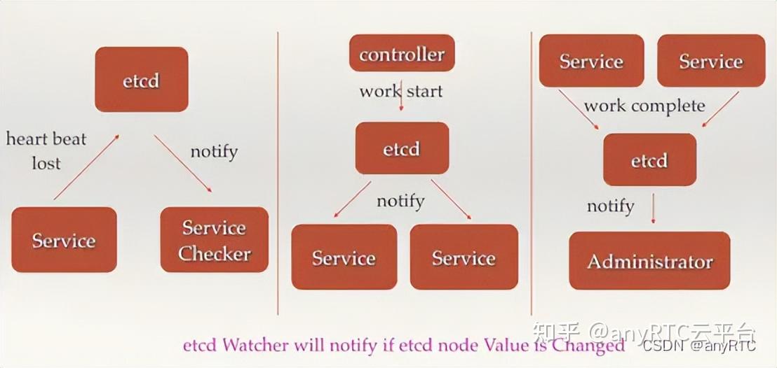 技术分享| Etcd如何实现分布式负载均衡及分布式通知与协调 - 知乎