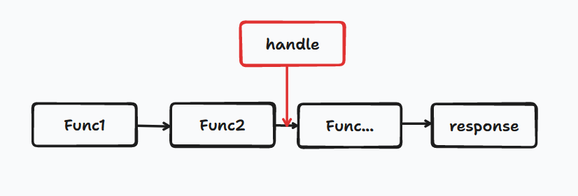 Next.js13+ 如何使用中间件？ - 知乎