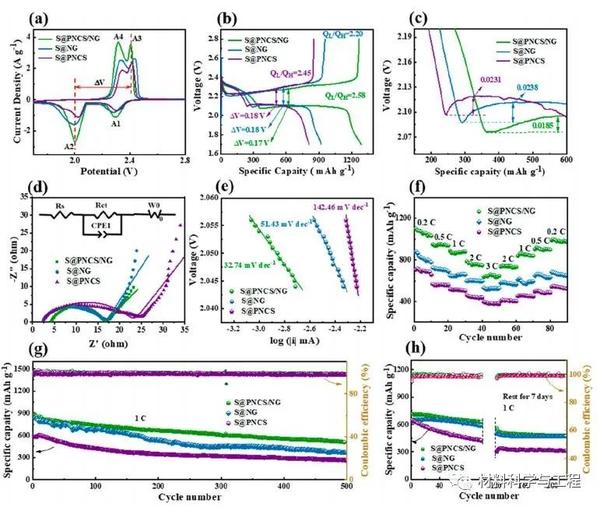 贵州大学《ACS AMI》：多孔碳球实现高倍率锂硫电池的多硫化物高效转化 - 知乎