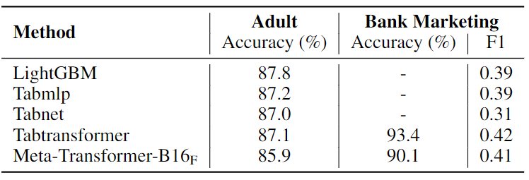 多模态超详细解读 (十二)：Meta-Transformer：用一个 Transformer 模型去编码12类模态 - 知乎