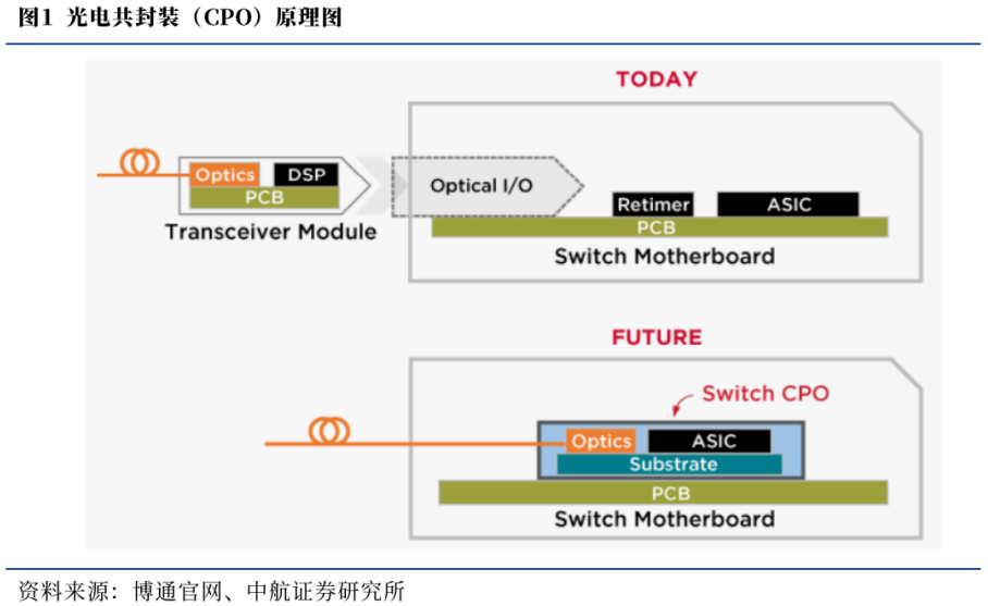 CPO技术深度：驱动因素、应用领域、市场空间及相关公司深度梳理【慧博出品】 - 知乎