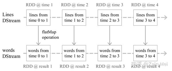 Spark编程笔记(6)-Spark Streaming基础 - 知乎