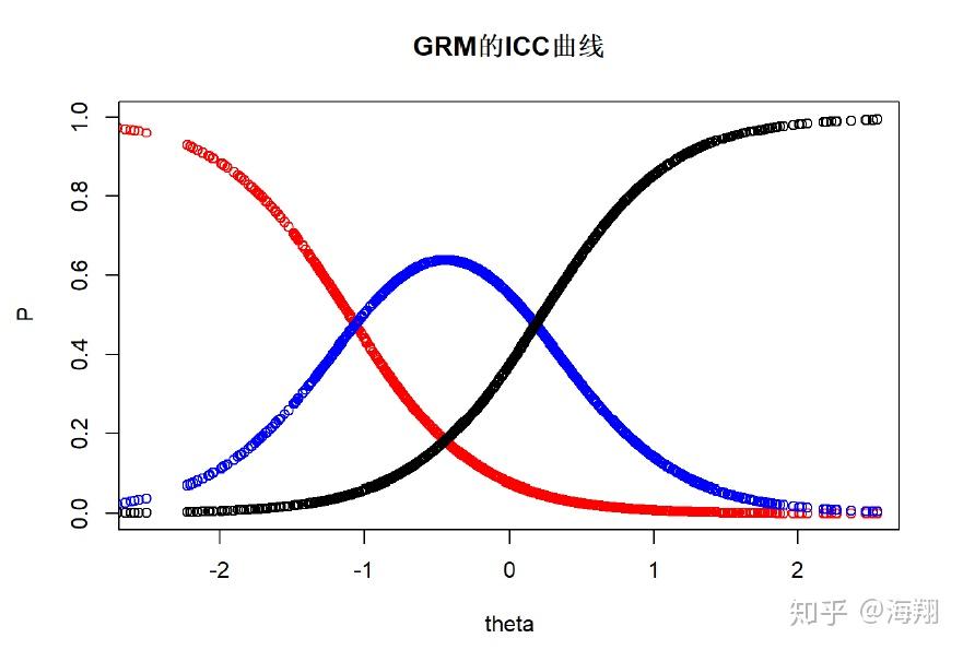 项目反应模型GRM的数据模拟及参数估计--基于R - 知乎