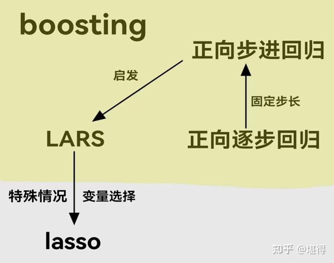 最小角回归（LARS）——lasso的第一个实用求解方法 - 知乎