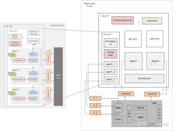 Testbench Structure —— UVM Environment [uvm_env] - 知乎