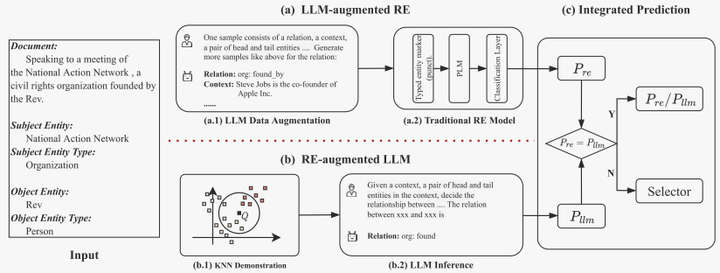 Empowering Few-Shot Relation Extraction with The Integration of Traditional and Large Language ...