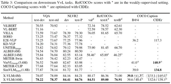 X-VLM：多粒度视觉语言预训练方法 - 知乎
