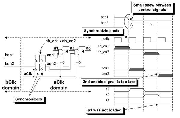 ICer必备-跨时钟域/CDC设计方法总结 - 知乎