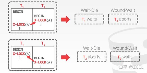 Two Phase Locking（二阶段锁） - 知乎