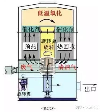 VOC处理设备 - 知乎