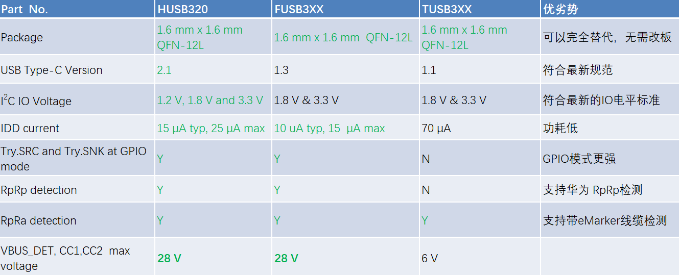 CC逻辑控制芯片(CC Logic)HUSB320，简单实现接口升级 - 知乎