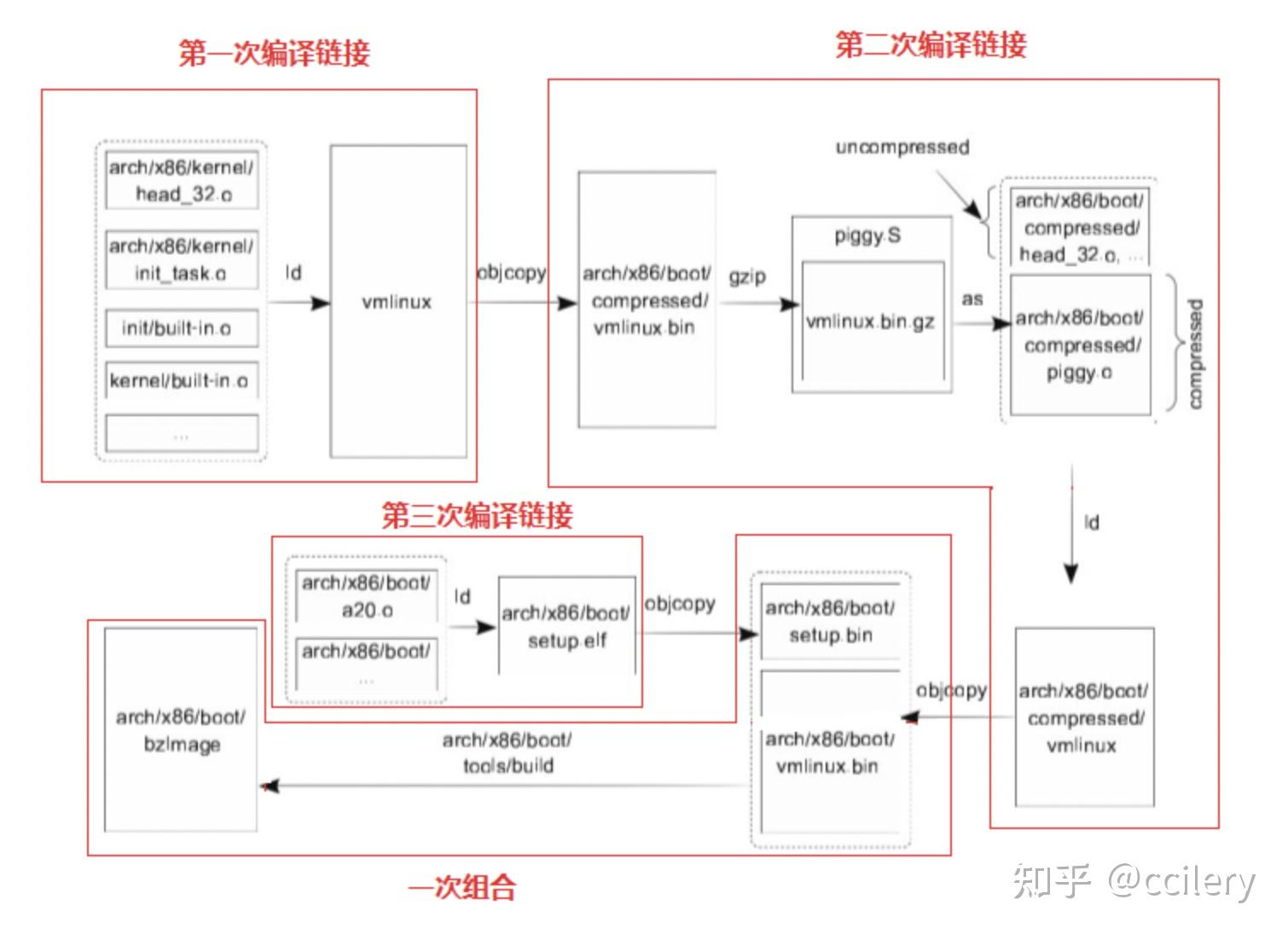 关于bzImage、vmlinux、vmlinuz等内核映像文件 - 知乎