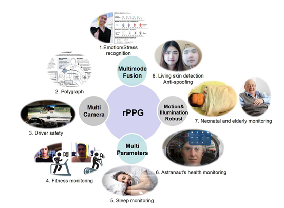 基于视频分析的rPPG心率检测综述 - 知乎
