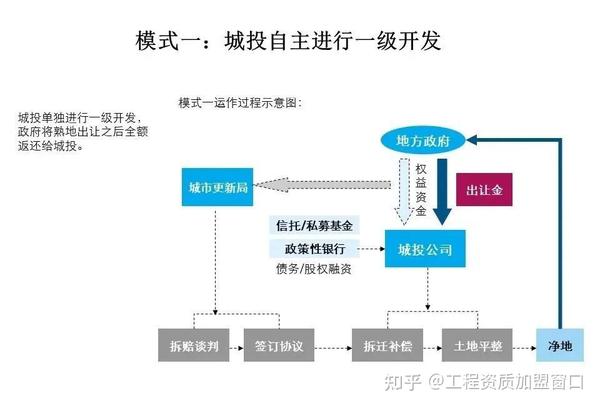 城市更新项目盈利模式介绍 - 知乎