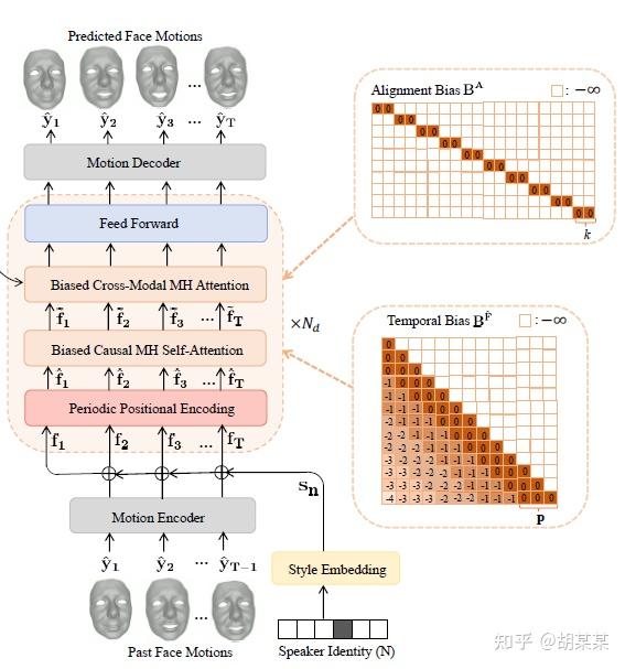 【论文解析】FaceFormer: Speech-Driven 3D Facial Animation with Transformers - 知乎