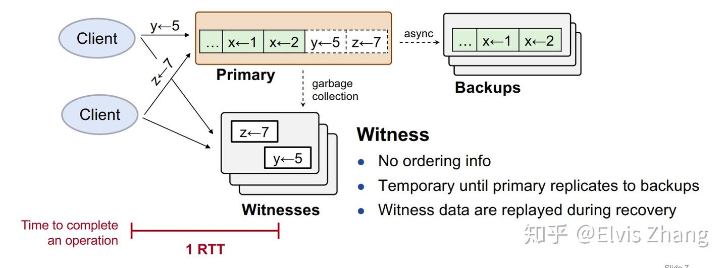 Exploiting Commutativity For Fast Replication - 知乎