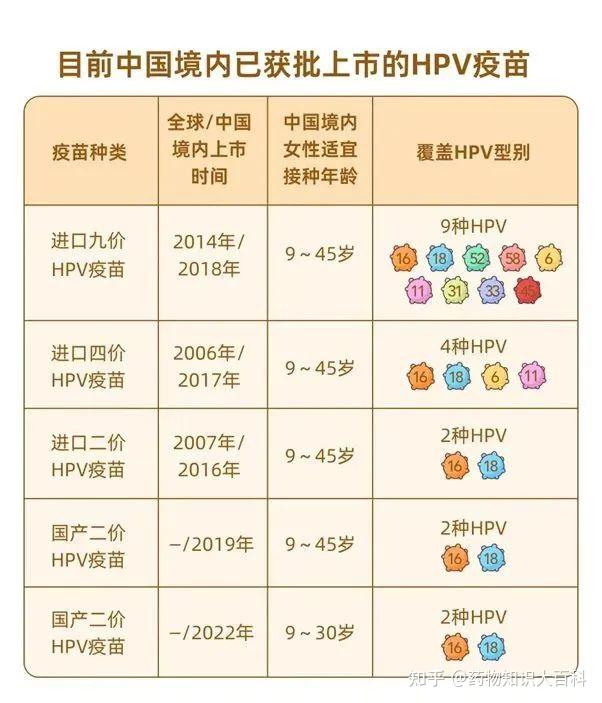 关于HPV疫苗二价、四价、九价的区别 - 知乎