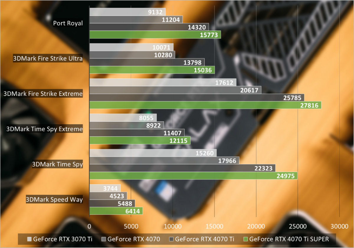 GeForce RTX 4070 Ti SUPER评测：坐实SUPER性价比，AI效能新突破 - 知乎
