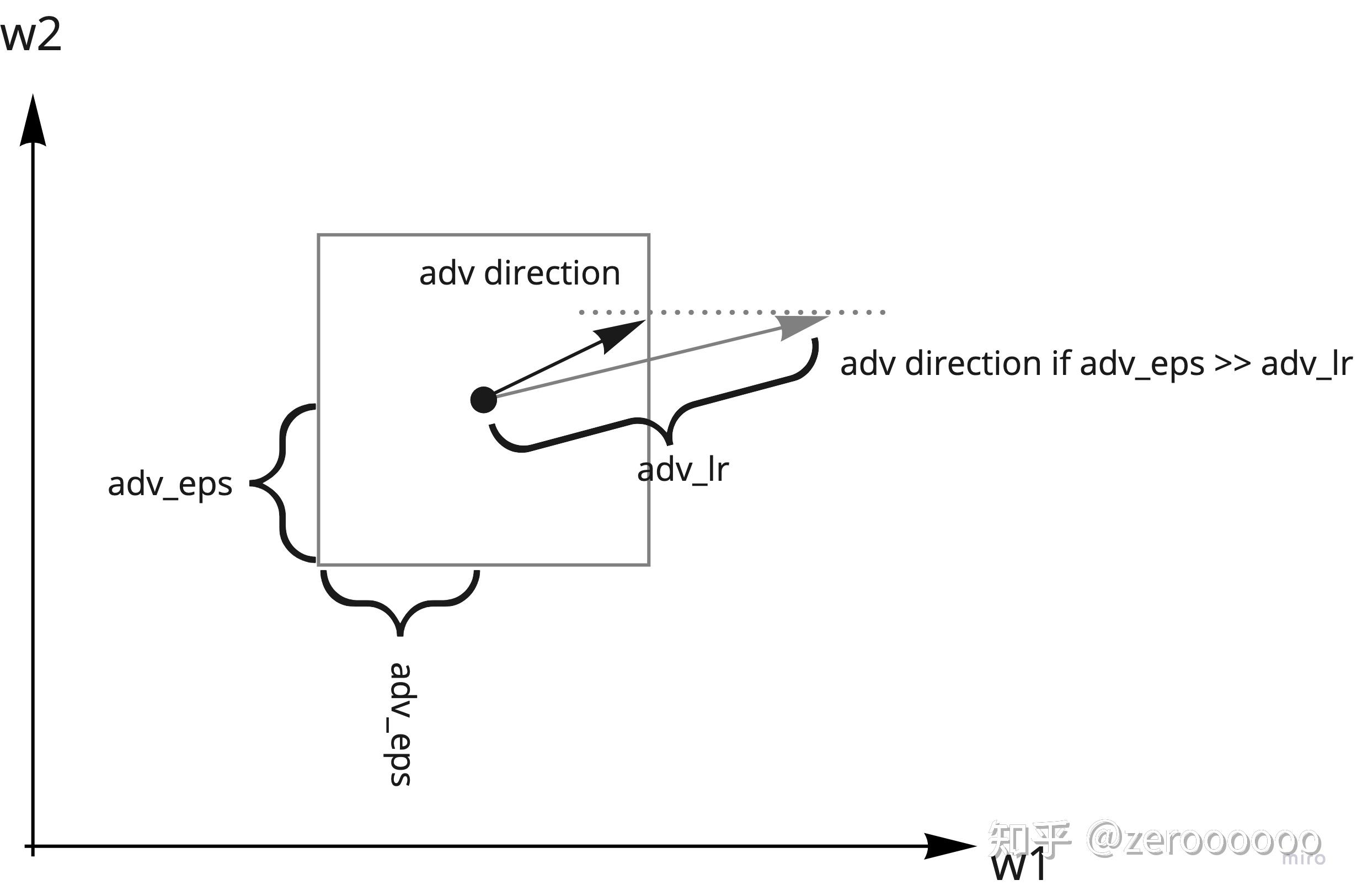 Adversarial Weight Perturbation，一文了解kaggle金牌方案都在用的AWP🥇🥇 - 知乎