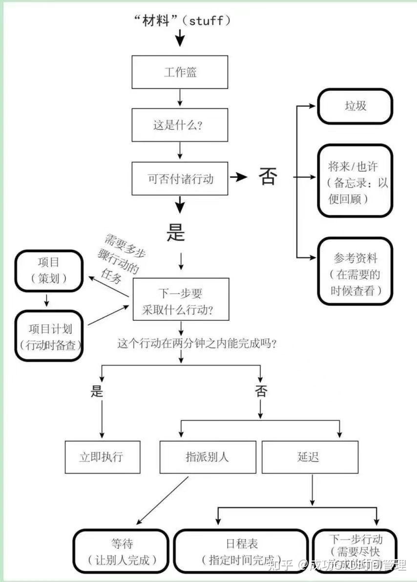 什么是GTD《Getting Things Done》 - 知乎