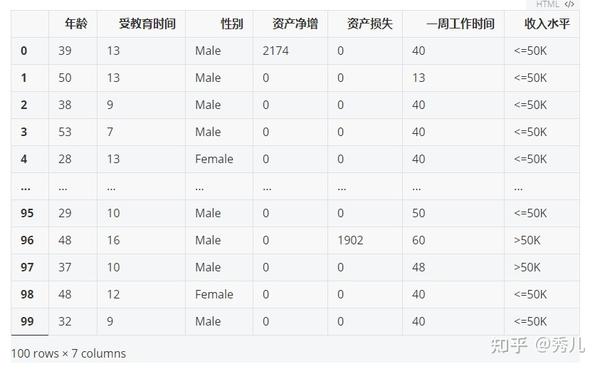 数据分析 有监督学习分类 知乎
