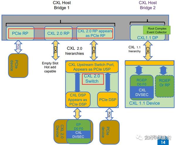 CXL、GenZ、CCIX架构以及未来的PM、内存和SSD形态 - 知乎
