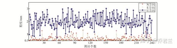 基于GNSS的CGCS2000数据处理技术综述 - 知乎