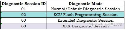 ADAS/AD系统开发03 - UDS诊断 - 知乎