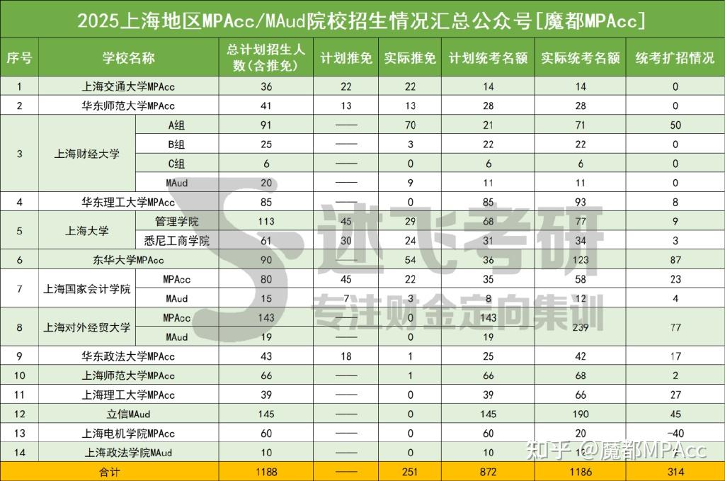 扩招近40%！2025上海地区MPAcc&MAud院校招生录取数据分析 - 知乎