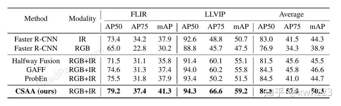文献阅读《Multimodal Object Detection by Channel Switching and Spatial Attention》 - 知乎