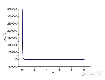 Python制作文献中LAMMPS的ZBL+Spine+Buck势函数table - 知乎