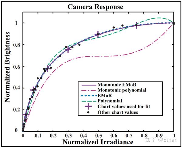 What is the Space of Camera Response Functions?阅读笔记 - 知乎