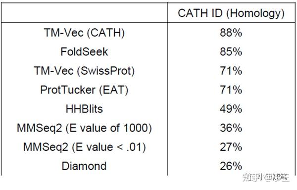 Nat Biotech新论文用序列搜索远源结构，靠谱吗？ - 知乎
