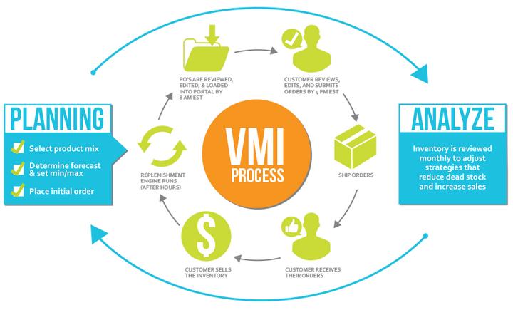 供应商管理库存（VMI） - 知乎