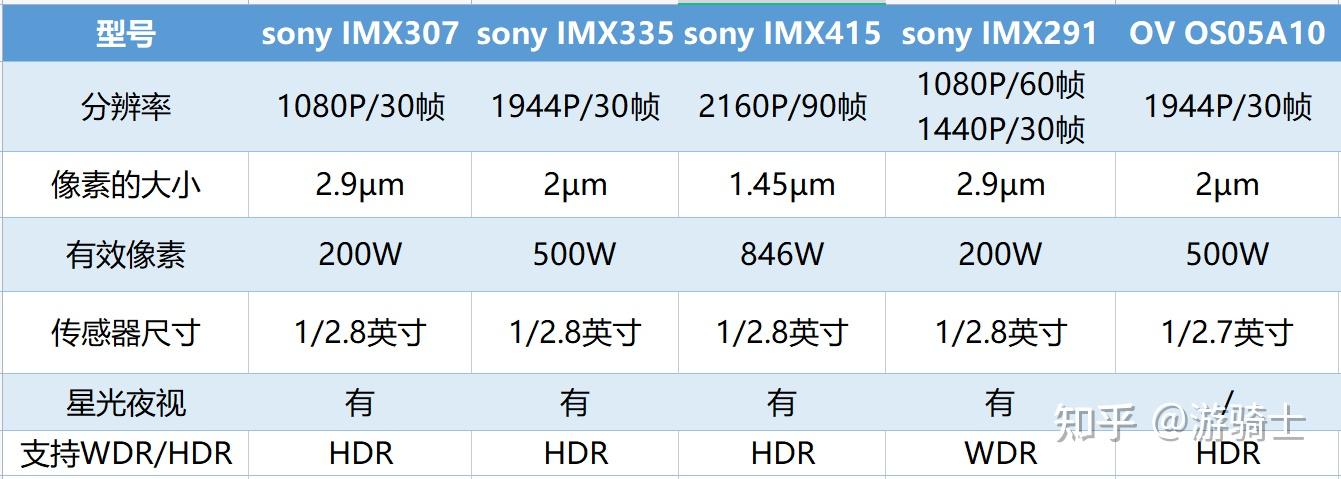如何评价 70迈行车记录仪2 所采用的OmniVision这款OS05A10图像传感器？ - 知乎
