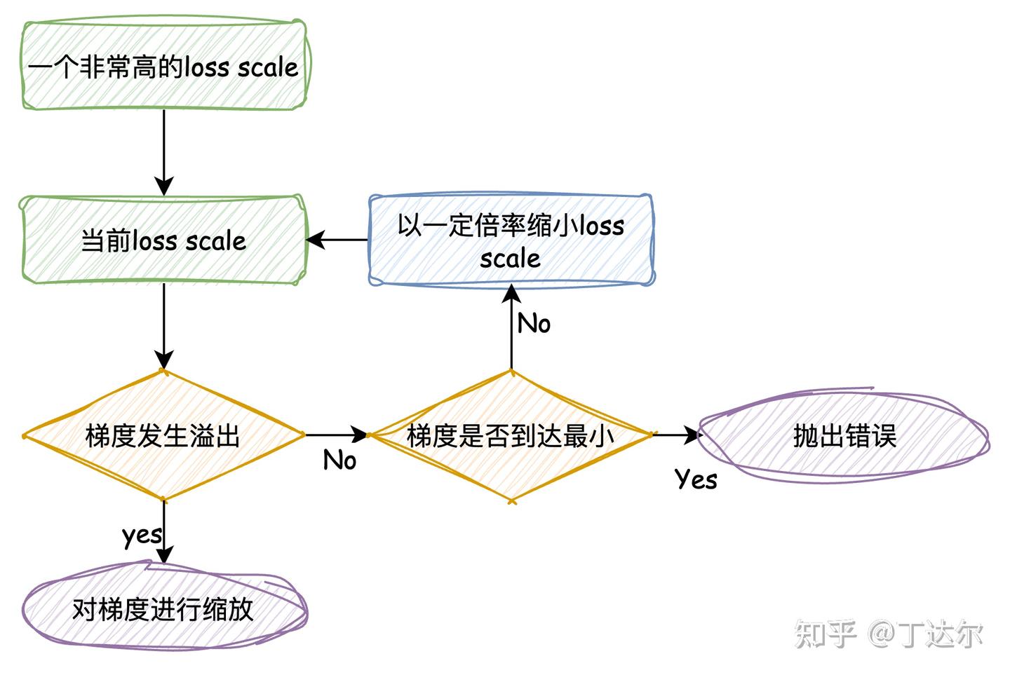 Loss Scale与报错Exception: Current loss scale already at minimum - cannot decrease scale anymore - 知乎