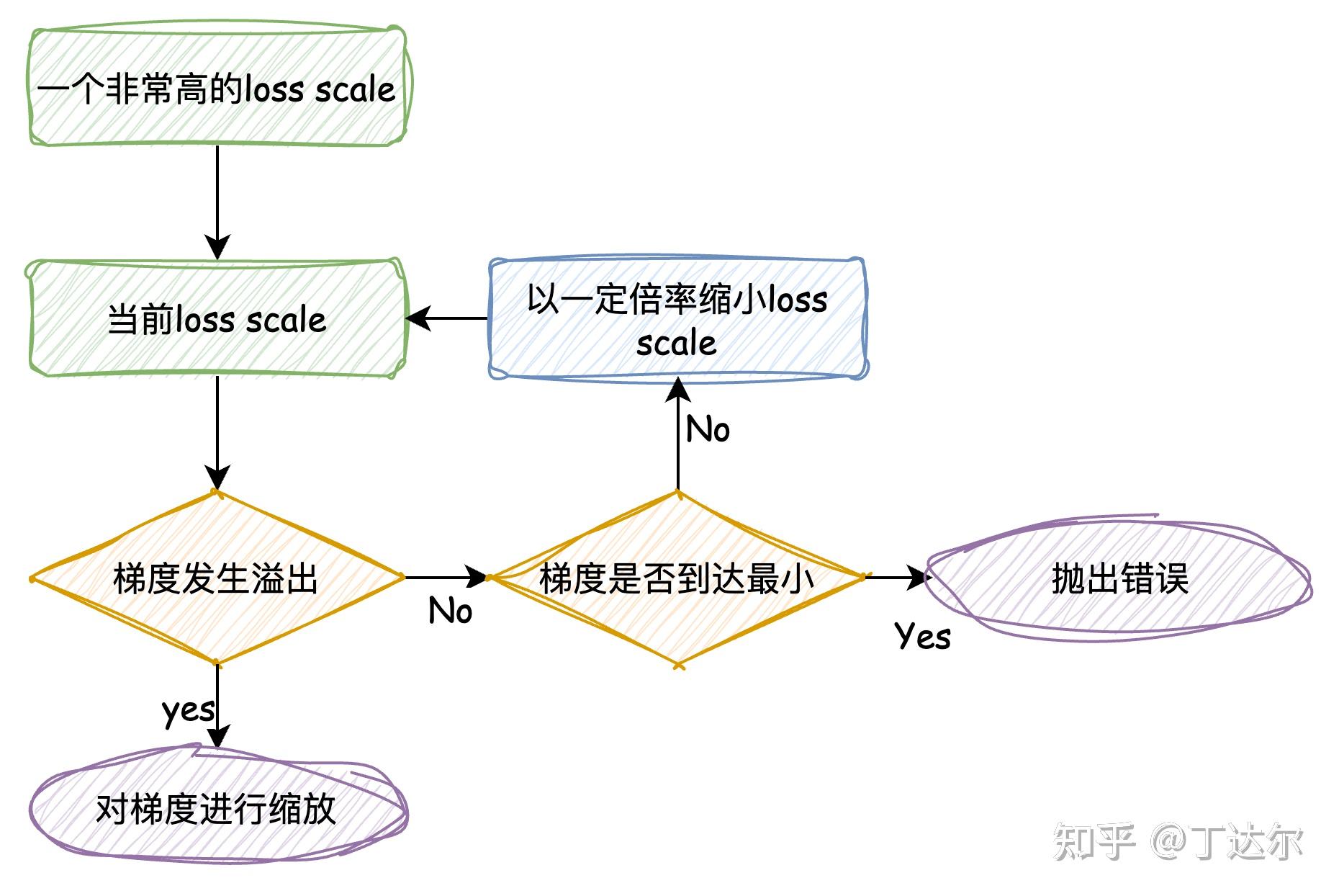 Loss Scale与报错Exception: Current loss scale already at minimum - cannot decrease scale anymore - 知乎